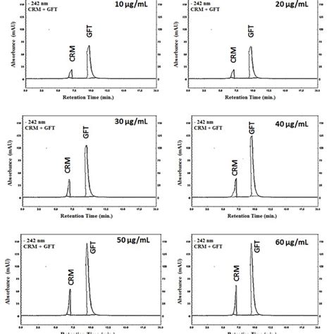 Hplc Chromatogram Chromatogram Of Curcumin Crm A Chromatogram Of Download Scientific