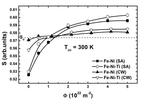 S Parameter Variation Versus Irradiation Fluence At 300 K For Download Scientific Diagram