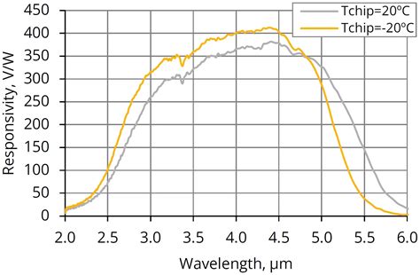 Inassb Affordable Mwir Detection Module Ams3140 01 Vigo Photonics