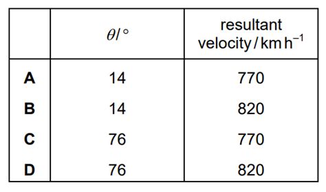 Cie As And A Level Physics 1 4 Scalars And Vectors Exam Style Question Paper 1