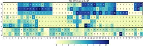 Rssi Differences Between Layout 1 And Layout 2 For Ble 17 Of All Three