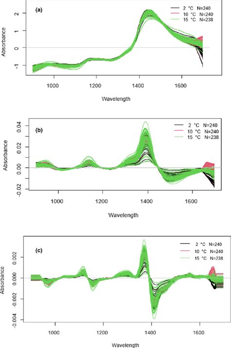nir spectra pre processing techniques snv a 1st derivative b and