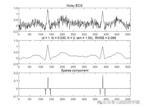 一种基于稀疏辅助模型的非平稳信号降噪方法(matlab) 知乎 一种基于稀疏辅助模型的非平稳信号降噪方法(matlab) 知乎