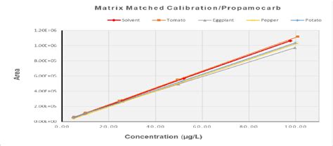 Slope Of Calibration Mixture Solutions Solvent Based Standards Download Scientific Diagram