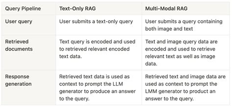 Evaluating Multi Modal Retrieval Augmented Generation — Llamaindex Build Knowledge Assistants