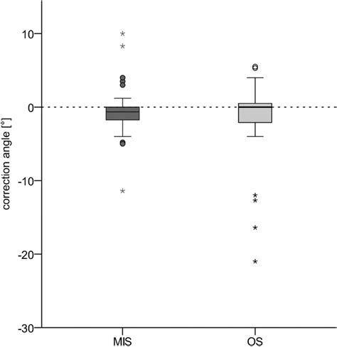 Boxplot Comparing The Achieved Correction Angles Cas In Both Groups Download Scientific Diagram