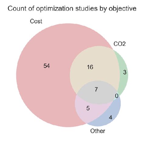 Objectives Used In Local Integrated Energy System Optimization Models