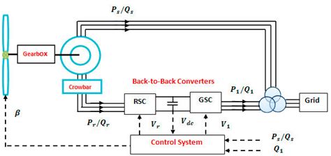 Configuration Of A Dfig Wind Turbine Download Scientific Diagram