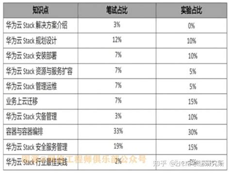 恭喜！hcie cloud computing v3 0 全球首过 知乎
