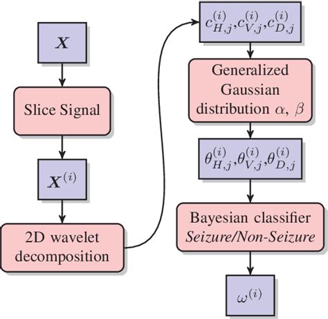 Figure 1 From Multivariate Bayesian Classification Of Epilepsy Eeg Signals Semantic Scholar