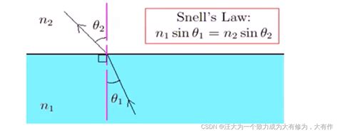 计算机图形学 1 —— 颜色模型图像基本知识，phong光照模型单张图像如何生成静面反射漫反射及光泽度效果 Csdn博客