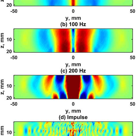 Wave Propagation In Systolic Model For Different Excitations A 50 Download Scientific