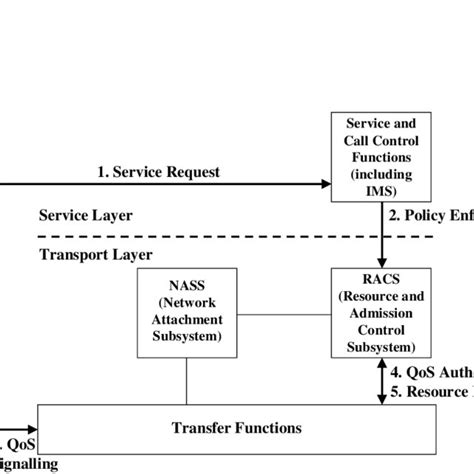 Ngn Qos And Resource Control Scenario 3 Etsi Ts 185 001 2005 Download Scientific Diagram