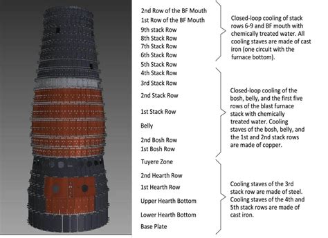 Blast Furnace Design And Technology For Ironmaking Solution From M