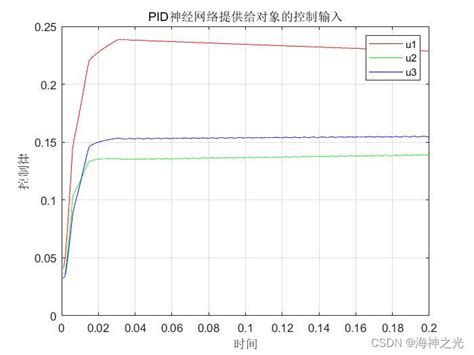 【pid优化】基于matlab粒子群算法优化bp神经网络pid控制【含matlab源码 2457期】基于粒子群优化算法的pid自适应控制