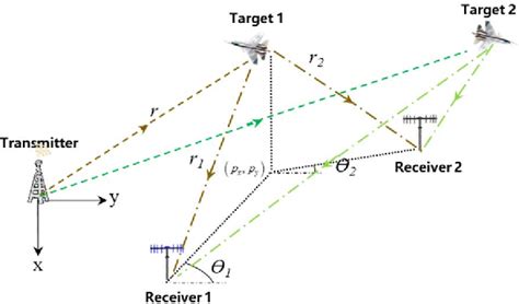 figure 1 from a multisource multi bernoulli filter for multistatic