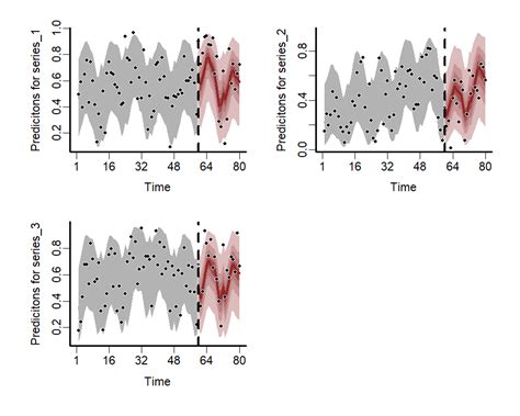 Multivariate Dynamic Generalized Additive Models • Mvgam