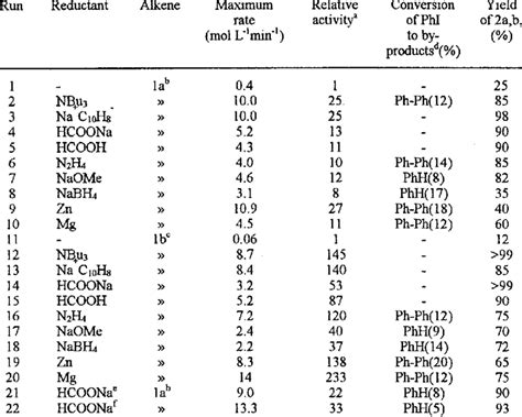 Effect Of The Nature Of Reducing Agent On Occurrence Of Reaction 1