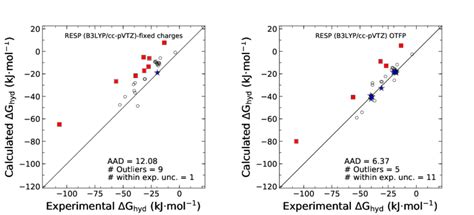 Parity Plots Comparing Experiment And Simulated ∆g Hyd Results Using