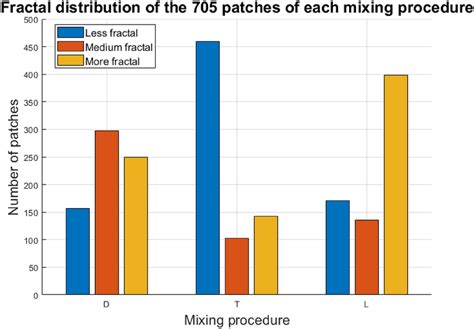 Fractal Distribution Of The Mixing Procedures The Patches Obtained Download Scientific Diagram