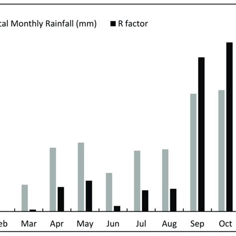 Temporal Variation Of Rainfall Erosivity R Factor Download Scientific Diagram