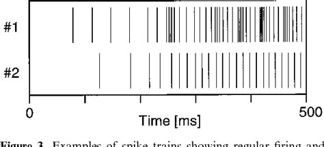 Figure 1 From A Spike Based Learning Rule For Generation Of Invariant