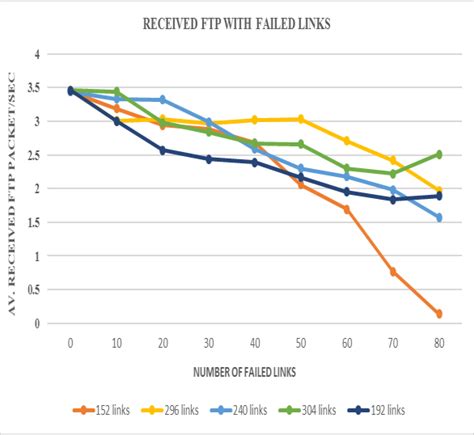 Received Ftp Packets With Failed Links Download Scientific Diagram
