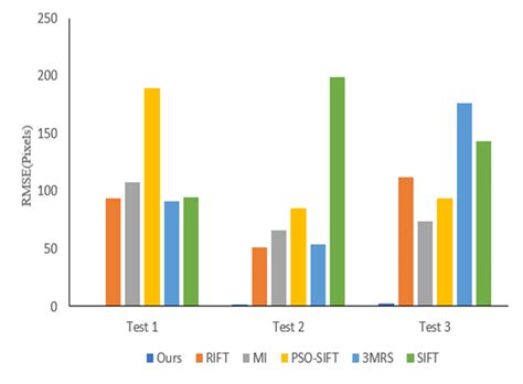 matching performance comparison of different methods in two criteria