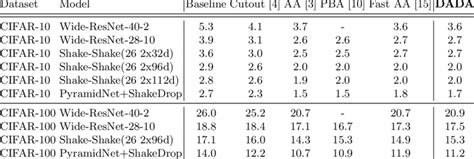 cifar 10 and cifar 100 test error rates download scientific diagram