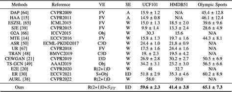Table I From Learning Spatio Temporal Semantics And Cluster Relation For Zero Shot Action