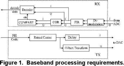 figure 1 from an efficient multi protocol rfid interrogator baseband