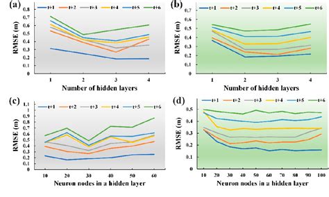 Figure 1 From Comparison Of River Basin Water Level Forecasting Methods