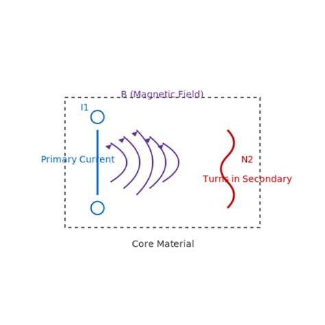 Current Transformers Design And Application Tutorials On Electronics