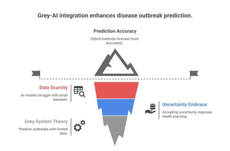Grey System Theory Can Predict Disease Outbreaks With Just 4 5 Data