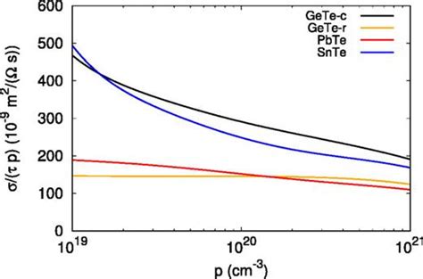 Thermoelectric Properties Of P Type Cubic And Rhombohedral Gete Journal Of Applied Physics