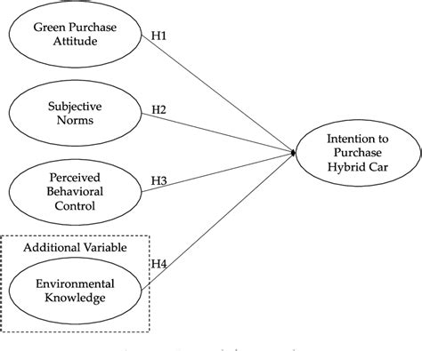 Figure 1 From Predicting Purchase Intention Of Hybrid Electric Vehicles Evidence From An