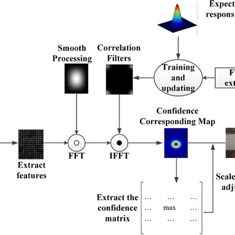 Flowchart Of Confidence Matrix Extraction Download Scientific Diagram