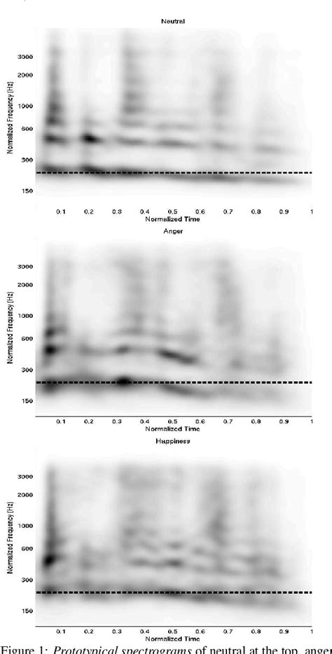 Figure 1 From Classiﬁcation Of Affective Speech Using Normalized Time Frequency Cepstra