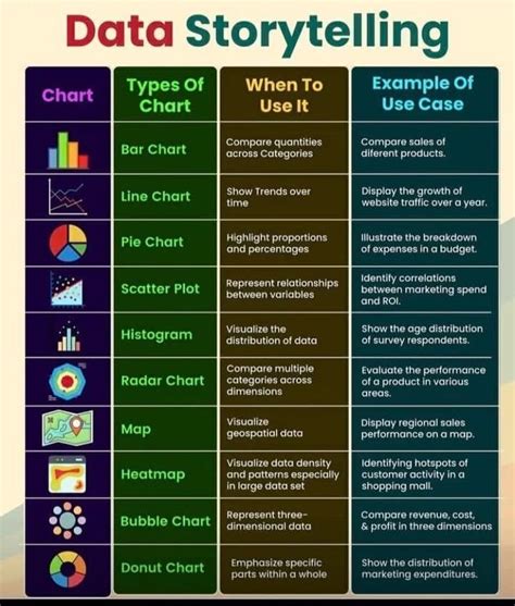 Rohini D On Linkedin Datastorytelling Storytellingwithdata Datavisualization Communication…