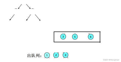 【数据结构】二叉树的链式结构（笔记总结）内附递归展开图（炒鸡详细） 二叉树链式结构图 csdn博客