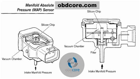 Symptoms Of A Bad MAP Sensor And Ultimate Solution ObdCore