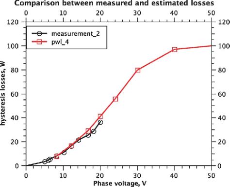 Figure 10 From Analysis Of Hysteresis Motor Starting Torque Using Finite Element Method And