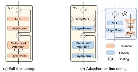 【neurips2022】adaptformer adapting vision transformers for scalable