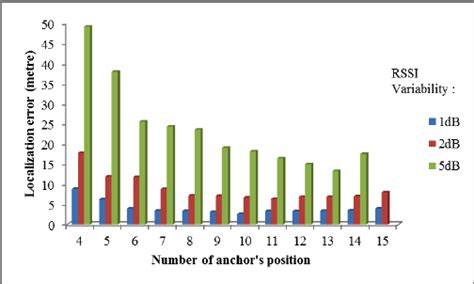 Localization Error Using 4 Fixed Anchors Only Download Scientific