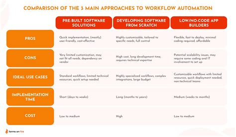 enterprise workflow automation tools and best practices