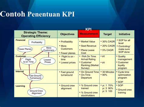 Menyusun Standard Operating Procedure SOP Sesuai KPI SOP Base On KPI