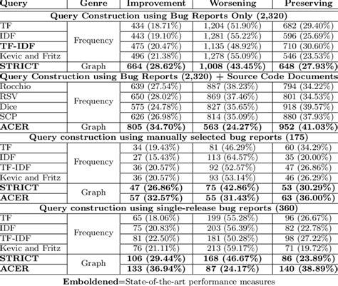 Improvement And Worsening Of Baseline Queries By Existing Techniques