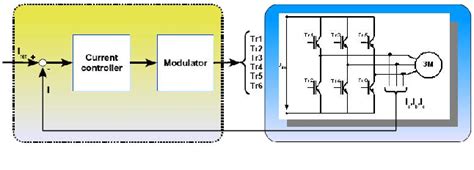 Figure 1 From Fpga Based Discrete Event Current Control Strategy For A Three Phase Inverter