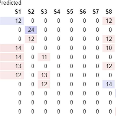 Confusion Matrix Of Svm For Experimental Dataset Download Scientific