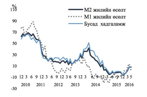 Мөнгөний нийлүүлэлт өсчээ